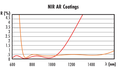Achromat, 25 mm Durchmesser x 150 mm BW, NIR-I-beschichtet