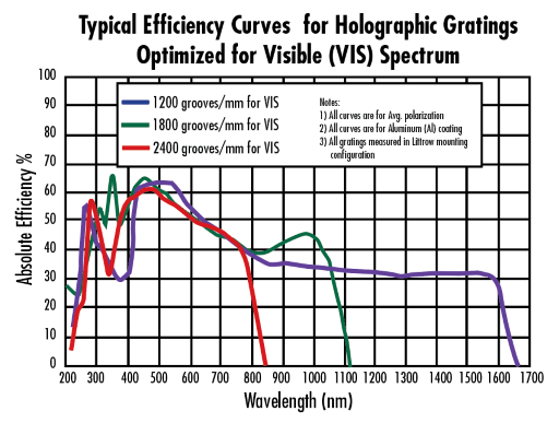 Holographische Gitter | Edmund Optics